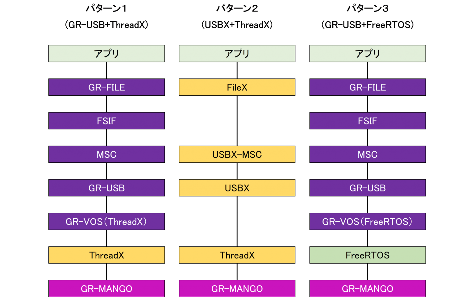 GR-USBとAzure RTOS USBXの速度比較をしてみた | GRAPE SYSTEMS INC.