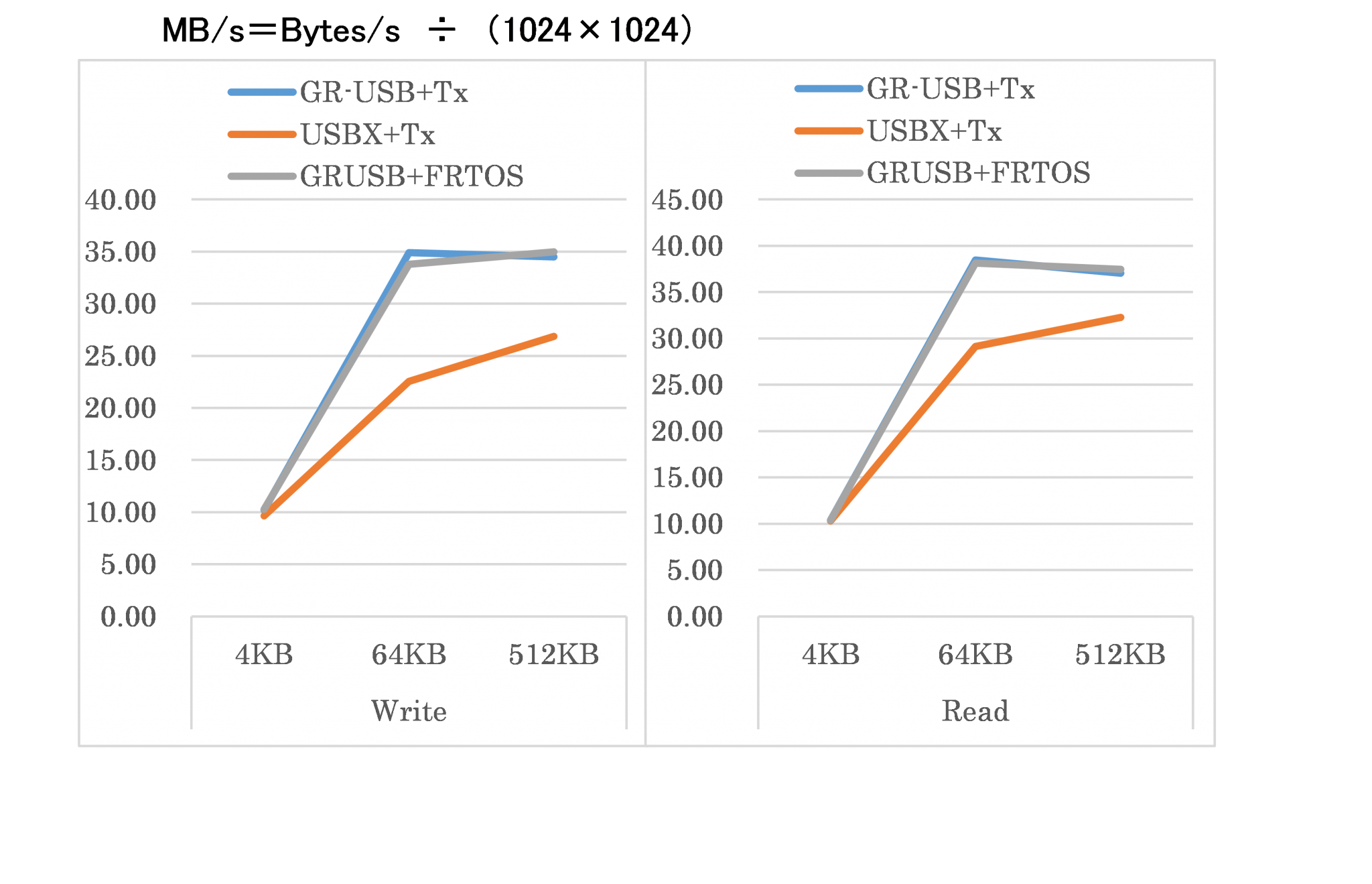GR-USBとAzure RTOS USBXの速度比較をしてみた | GRAPE SYSTEMS INC.